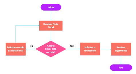 5 passos para a criação de um fluxograma Guia completo vídeo
