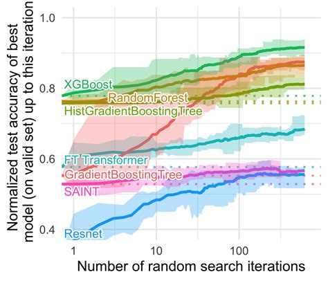 why do tree based models still outperform deep learning on tabular data deepai