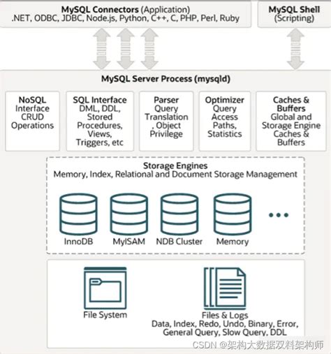 mysql架构解析，innodb架构概述。