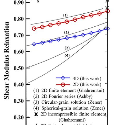 diffuse interface modeling of the shear modulus relaxation of a download scientific diagram