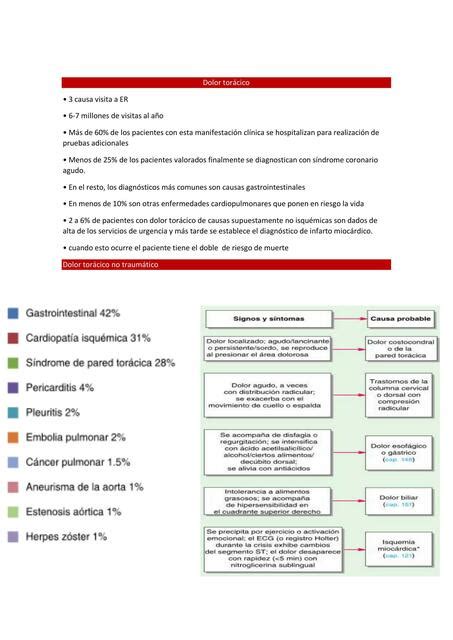 Resumen Dolor Tor Cico Harrison Principios De Medicina Interna