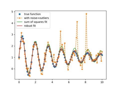 fit specifying different reduce function — non linear least squares minimization and curve