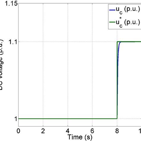 simulation results with the feedback linearization control law based on download scientific