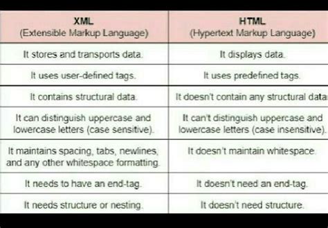 difference between html and xml