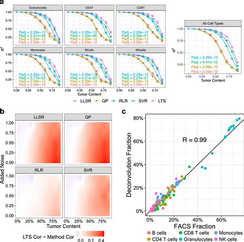 benchmarking methylresolver a benchmarking five different deconvolution download scientific