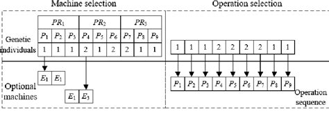 figure 3 from an improved genetic algorithm for resource constrained flexible job shop