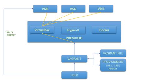 Getting Started With Vagrant And VirtualBox Part 1