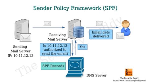 How Do Spf Dkim And Dmarc Work The Security Buddy