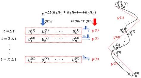 efficient quantum imaginary time evolution by drifting real time evolution an approach with low