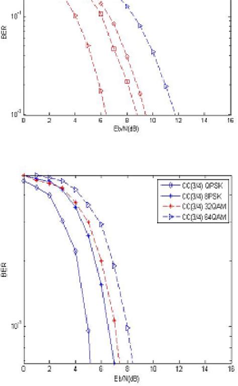 figure 1 from performance evaluation of a wireless orthogonal frequency division multiplexing