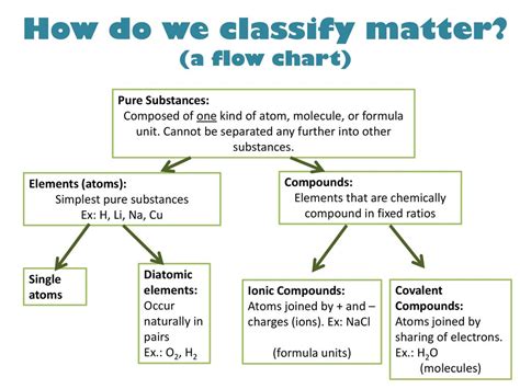 Flow Chart Of Classification Of Matter A Visual Reference Of Charts
