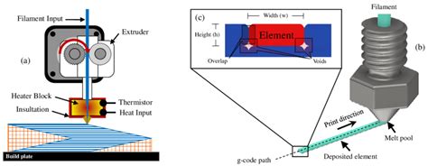 fused deposition modeling fused filament fabrication fdm fff process download scientific