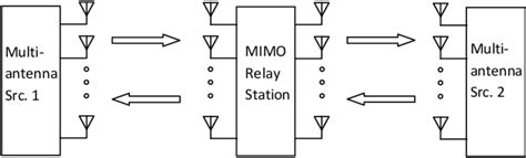 figure 2 from joint optimization of source precoding and relay beamforming in wireless mimo