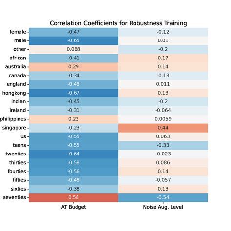 Pearson Correlation Coefficient For The Continuous Values Of