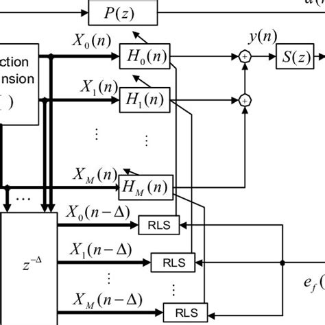 the function expansion filtered x rls algorithm with sequential updates download scientific