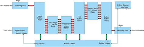 64 point fft ifft processor for wlan 802 11a in vhdl bagus my id