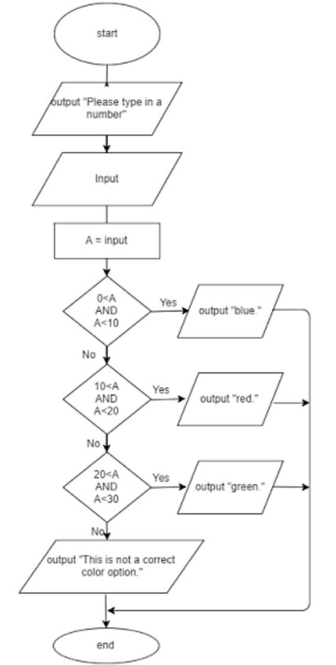 Write A Algorithm And Draw Corresponding Flowchart To