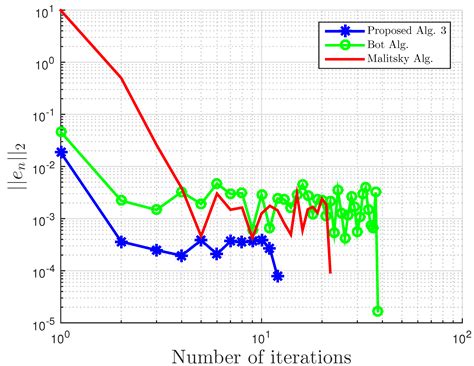 symmetry free full text projected reflected subgradient extragradient method and its real