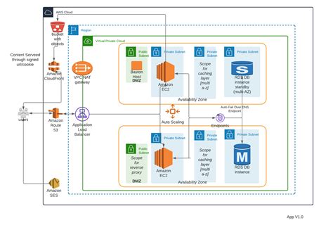 Aws Architecture Diagrams Notes By Developerck