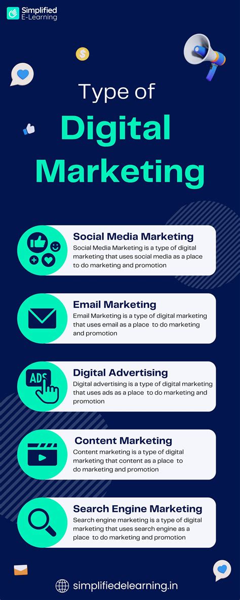 What Are The Types Of Digital Marketing In Marketing Strategy