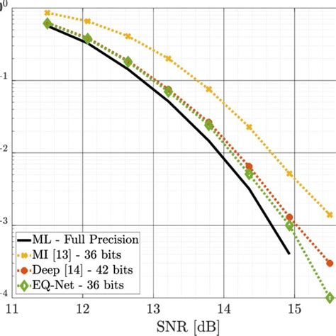 quantization performance of eq net evaluated against state of the art download scientific