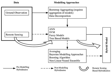 pathways for hybrid model development ann artificial neural network download scientific