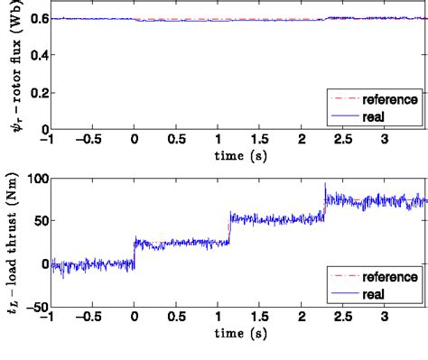 figure 16 from input output feedback linearization control with on line mras based inductor