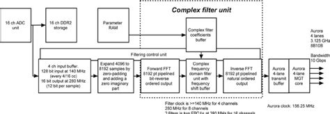 overview of the fourier based matched filter download scientific diagram