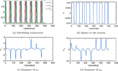 figure 3 from a learning and scenario based mpc design for nonlinear systems in lpv framework