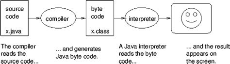 difference between compiler and interpreter in java keraarchitecture