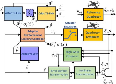 robust state and output feedback prescribed performance interval type‐3 fuzzy reinforcement