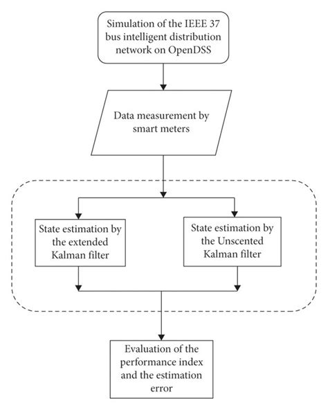 proposed flowchart for the hybrid state estimation algorithm download scientific diagram