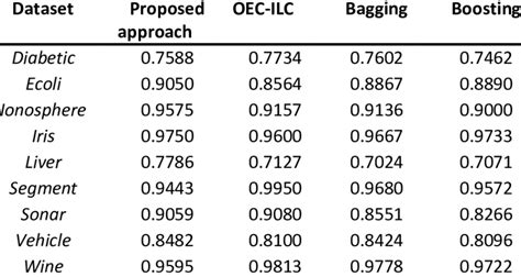 comparative analysis of the proposed ensemble classifier with oec ilc download scientific