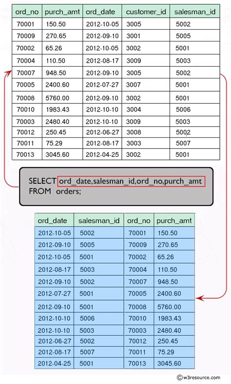 The Ultimate Guide To Ordering By Multiple Columns In SQL