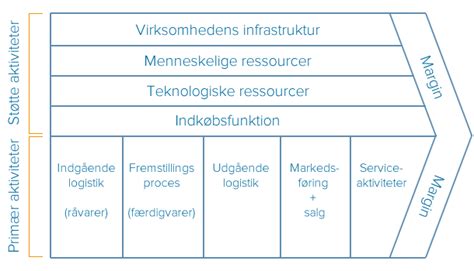 Værdikæde hvad er en værdikæde e conomic regnskabsprogram