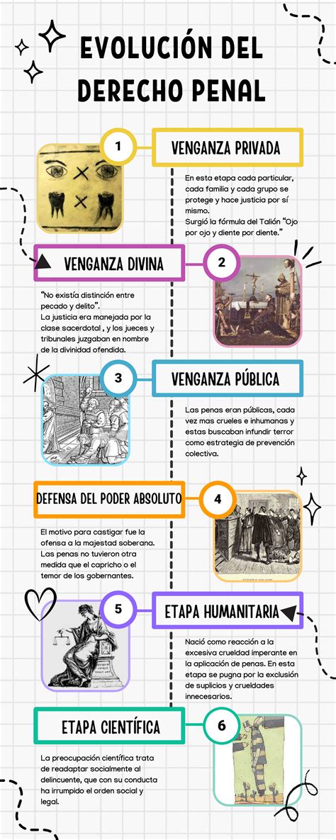 Evolución del Derecho Penal 6 4 3 1 5 2 Nació como reacción a la