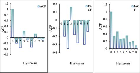 correlation analysis diagram of the second‐order difference sequence download scientific diagram