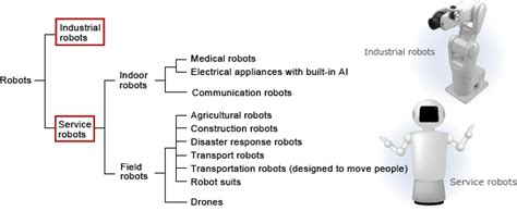 what are the different types of robots and what are their structures ｜ simple web seminars