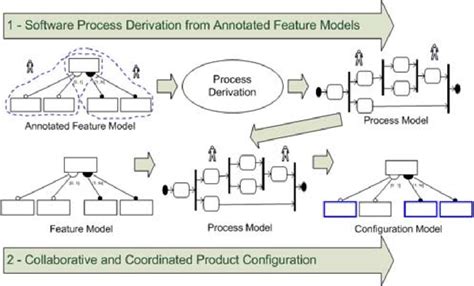 overview of the collaborative and coordinated approach to product download scientific diagram