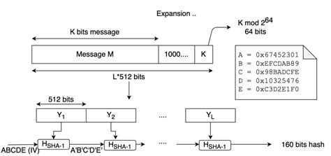 what is the secure hash algorithm 1 sha 1 just cryptography
