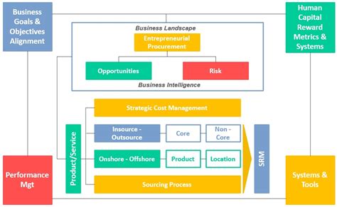 A Guide To Global Sourcing For Competitive Advantage