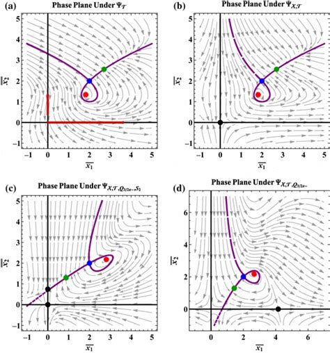 Phase Plane Diagrams Of A ODE System With RHS 28 B ODE System With