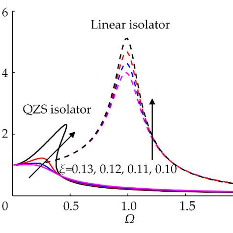 negative stiffness corrector nsc in a nonlinear vibration isolator download scientific
