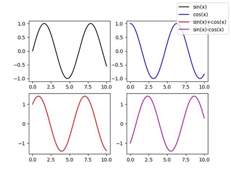 matplotlib 中如何为所有子图创建一个图例 迹忆客