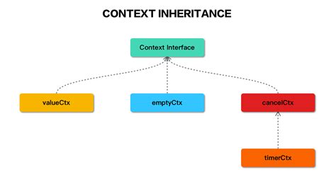 golang context源码剖析 极客熊生