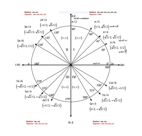 Sin Cos Tan Circle Chart Circle Cos Trigonometry Lesson