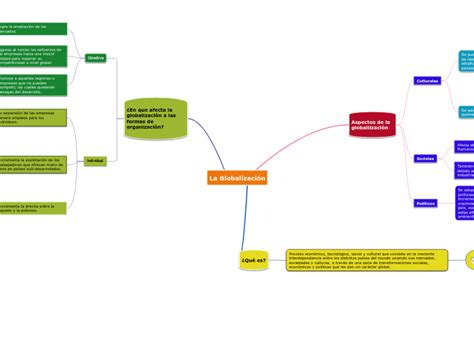 La Globalización Mind Map