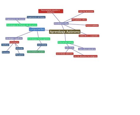 Qué es ser un estudiante en linea Mapa Conceptual