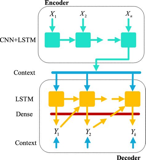 Encoder And Decoder Diagram