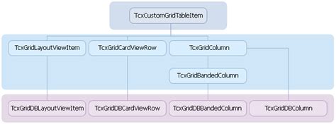 Items In Table And Card Views VCL DevExpress Documentation